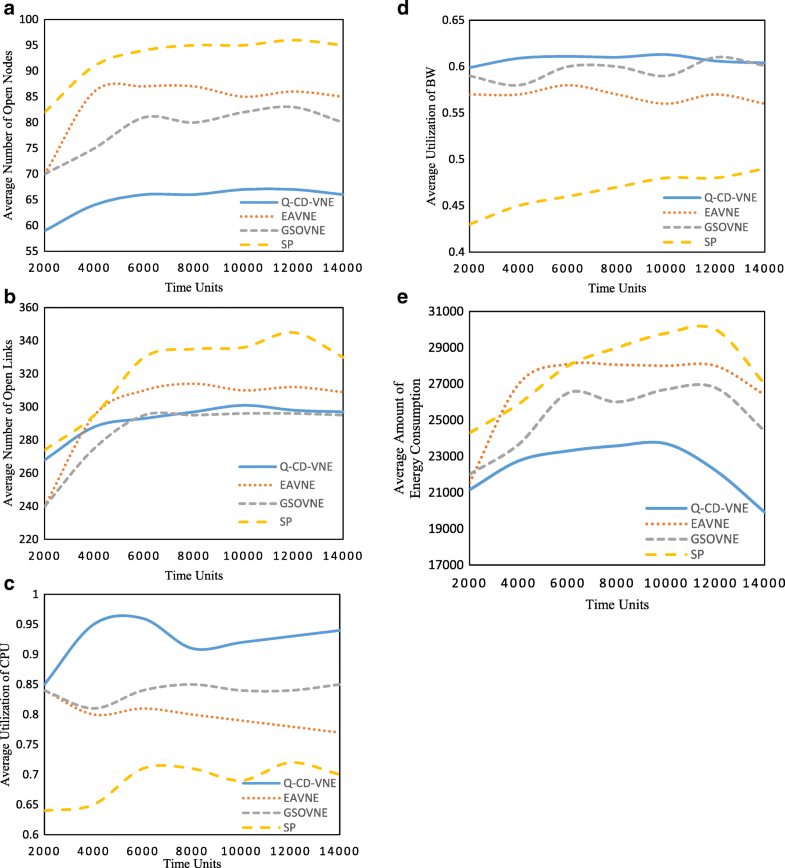 Multi-objective virtual network embedding algorithm based on Q-learning and curiosity-driven ...