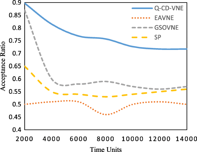 Multi-objective virtual network embedding algorithm based on Q-learning and curiosity-driven ...
