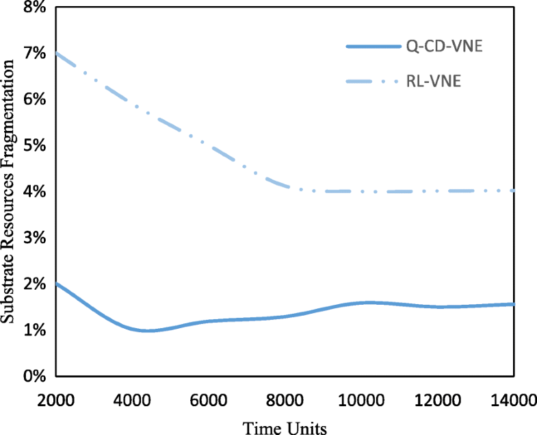 Multi-objective virtual network embedding algorithm based on Q-learning and curiosity-driven ...