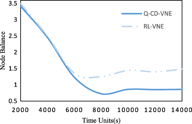 Multi-objective virtual network embedding algorithm based on Q-learning and curiosity-driven ...