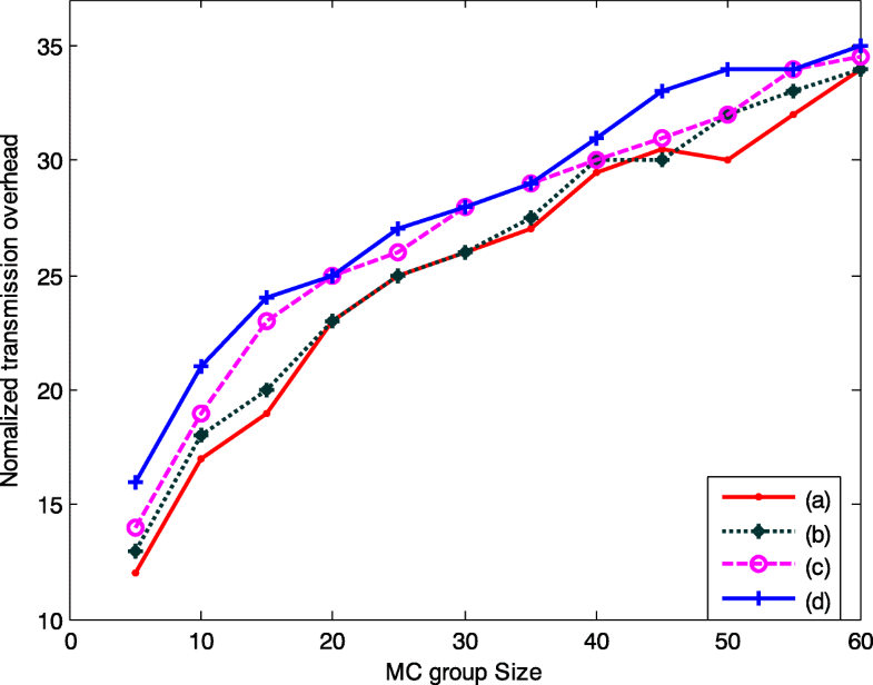 A kind of effective data aggregating method based on compressive sensing for wireless sensor ...