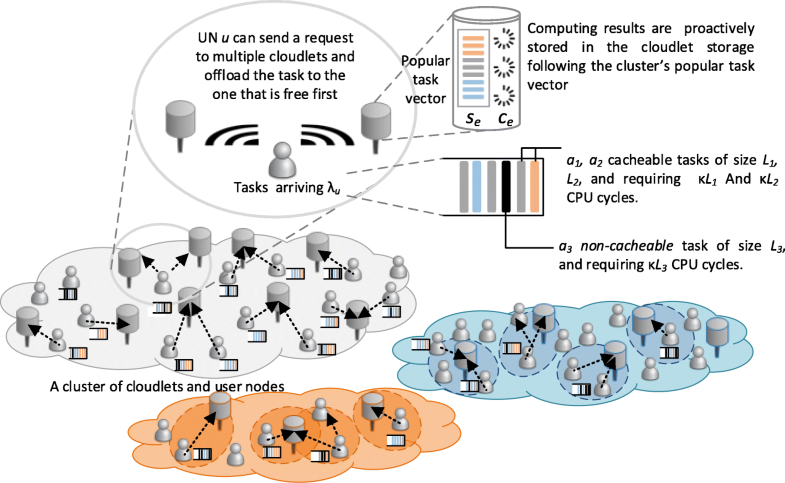 Proactive edge computing in fog networks with latency and reliability guarantees | EURASIP ...