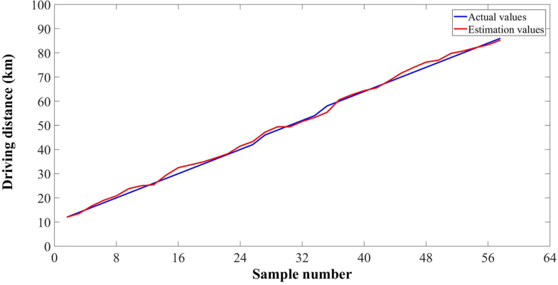 A data-based model for driving distance estimation of battery electric ...