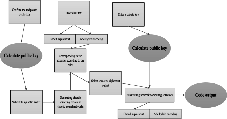 Research on neural network chaotic encryption algorithm in wireless network security ...