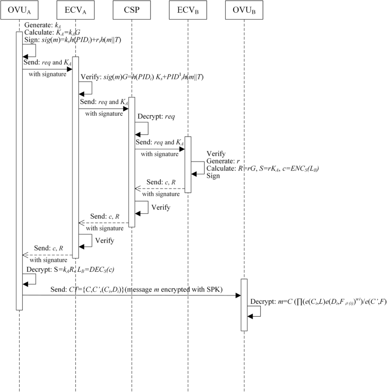 Secure data sharing scheme for VANETs based on edge computing | EURASIP Journal on Wireless ...