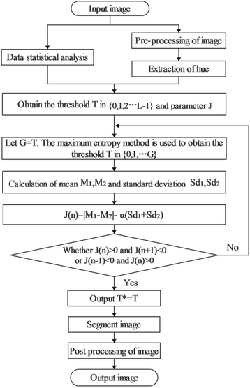 Research of segmentation method on color image of Lingwu long jujubes based on the maximum ...
