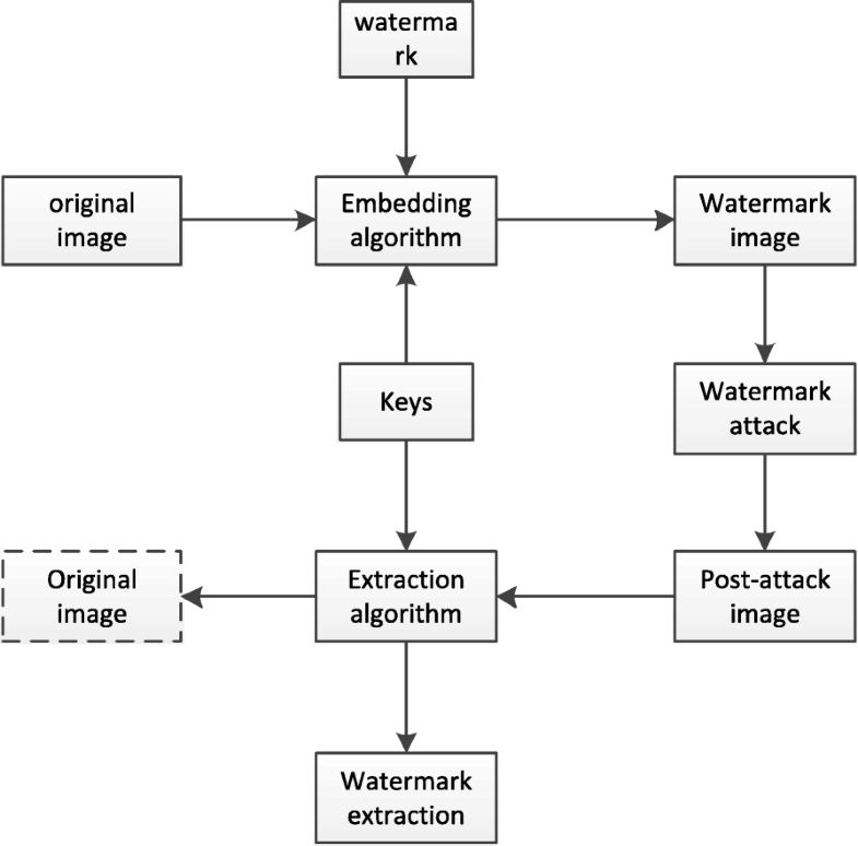 Digital image information hiding algorithm research based on LDPC code | EURASIP Journal on ...