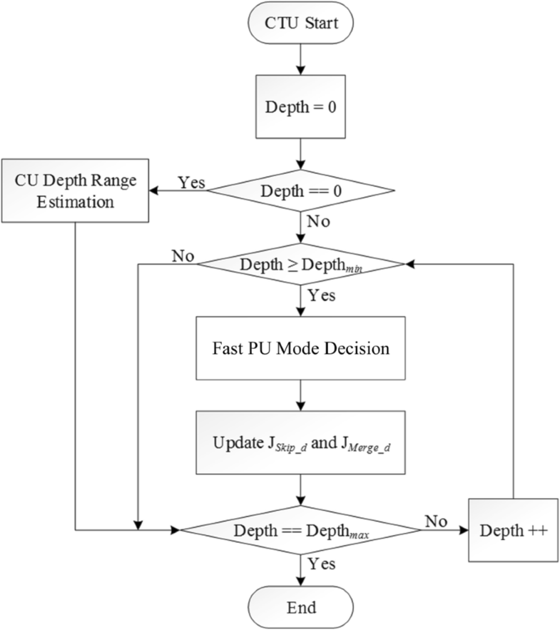 Fast inter-prediction algorithm based on motion vector information for high efficiency video ...