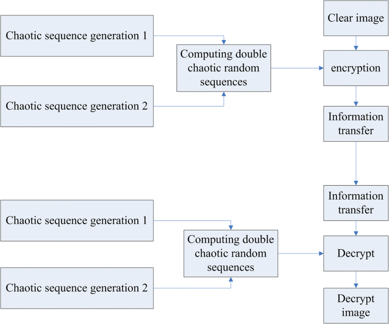 Research On Digital Image Encryption Algorithm Based On Double Logistic 