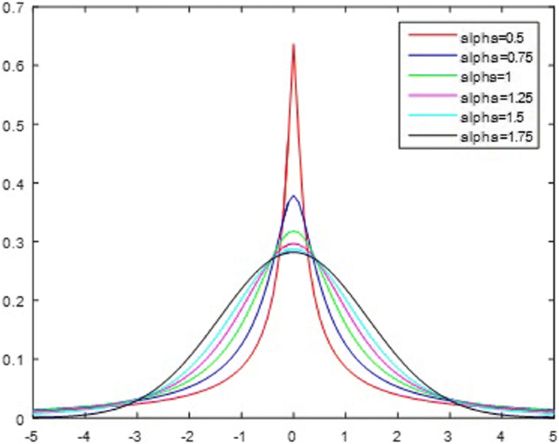 Skewed alpha-stable distribution for natural texture modeling and segmentation in contourlet ...