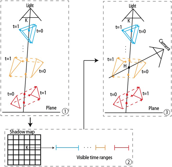 Efficient motion blurred shadows using a temporal shadow map | Human ...
