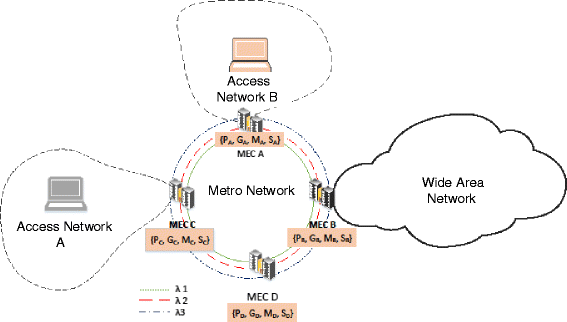 Efficient resource allocation and dimensioning of media edge clouds infrastructure | Journal of ...
