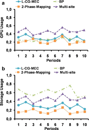 Efficient resource allocation and dimensioning of media edge clouds infrastructure | Journal of ...