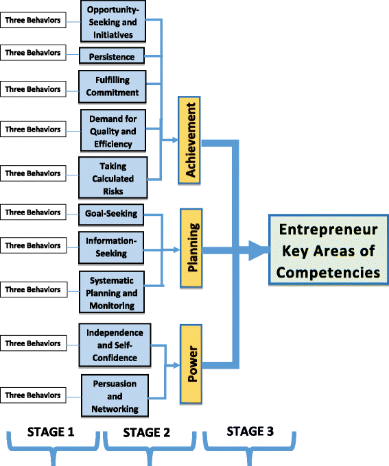 An entrepreneurial key competencies’ model | Journal of Innovation and ...