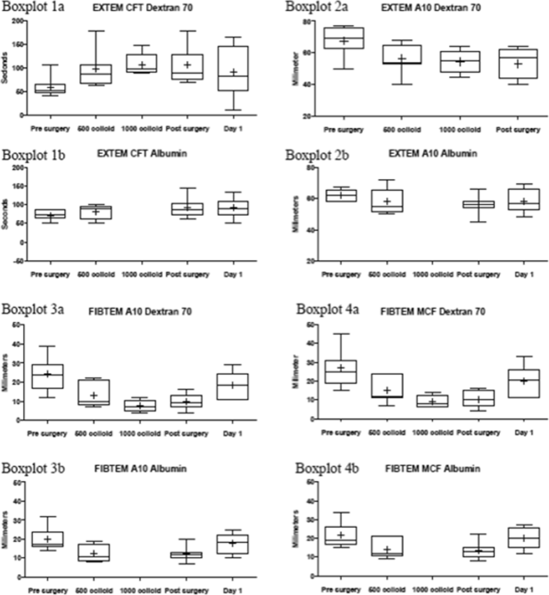 Comparison of dextran and albumin on blood coagulation in patients ...