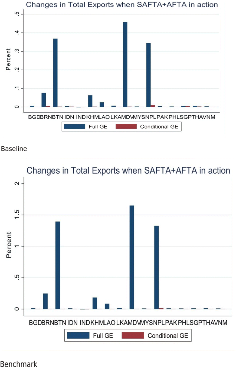 SAFTA and AFTA: a comparative welfare analysis of two regional trade ...