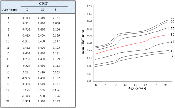 Reassessment of carotid intima-media thickness by standard deviation ...