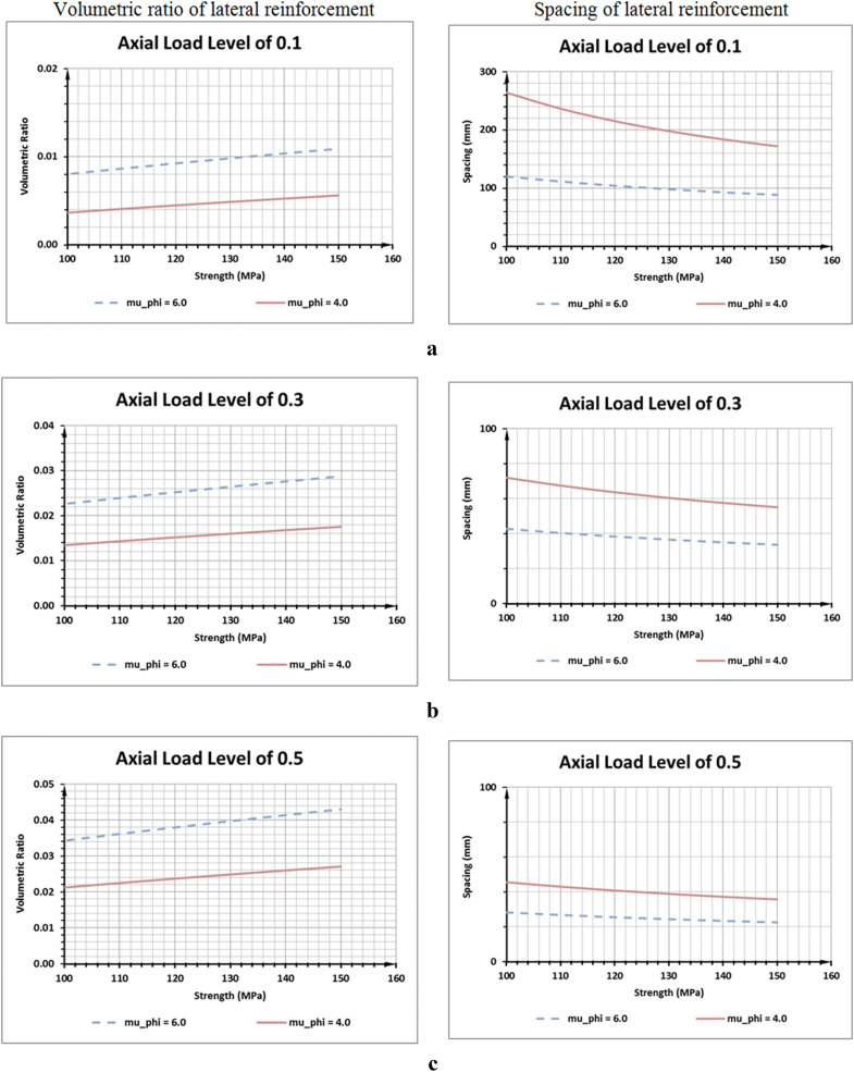 Ductility Design of Reinforced Very-High Strength Concrete Columns (100 ...