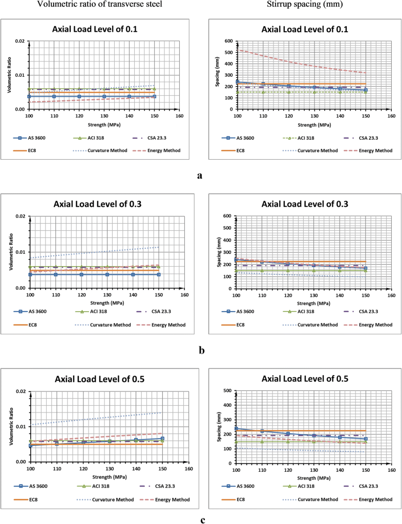 Ductility Design of Reinforced Very-High Strength Concrete Columns (100 ...
