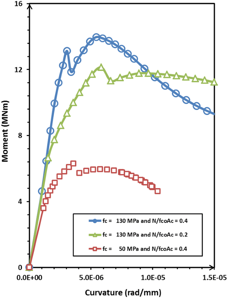 Ductility Design of Reinforced Very-High Strength Concrete Columns (100 ...