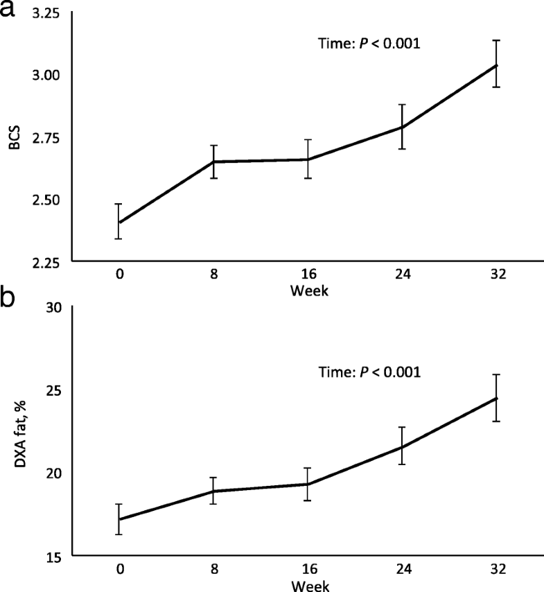 Dual-energy X-ray absorptiometry scans accurately predict differing ...