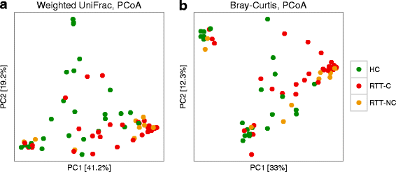 Altered gut microbiota in Rett syndrome | Microbiome | Full Text