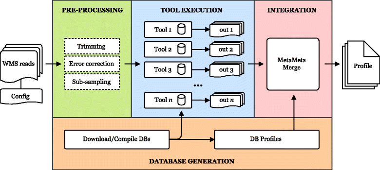 MetaMeta: integrating metagenome analysis tools to improve taxonomic ...