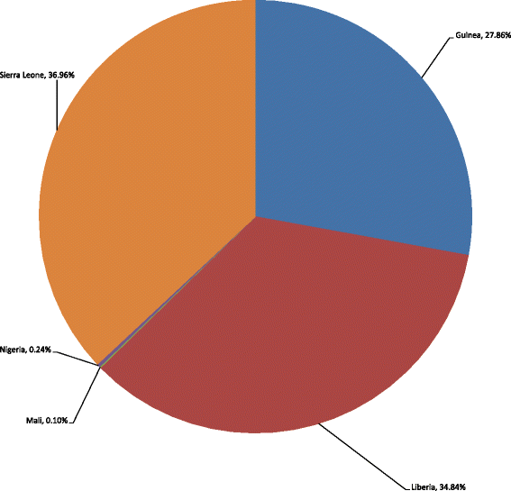 Indirect costs associated with deaths from the Ebola virus disease in ...
