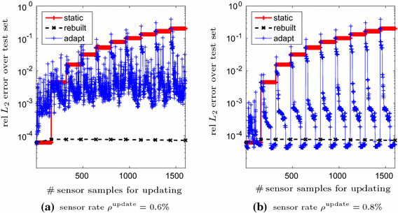 Dynamic data-driven model reduction: adapting reduced models from incomplete data | Advanced ...