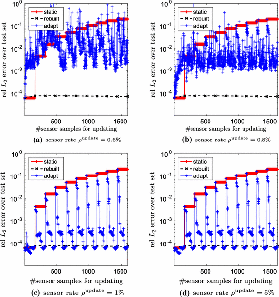 Dynamic data-driven model reduction: adapting reduced models from incomplete data | Advanced ...