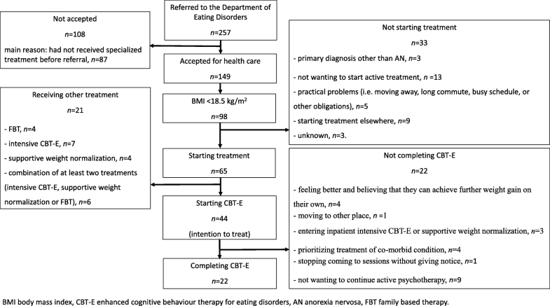 Implementation of enhanced cognitive behaviour therapy (CBT-E) for ...