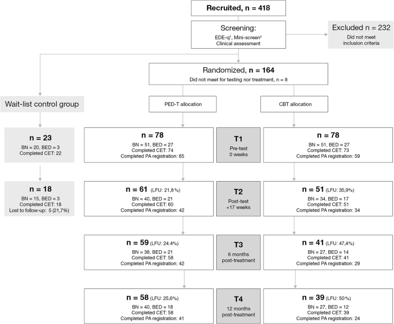 Treatment effects on compulsive exercise and physical activity in ...