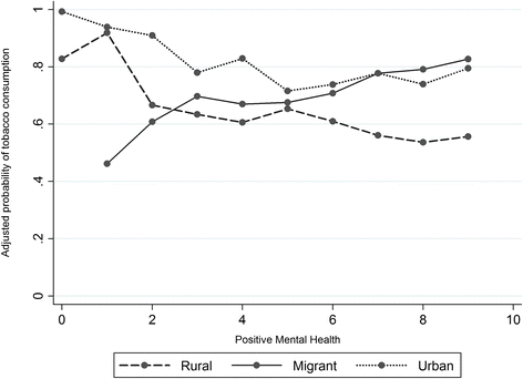 Tobacco consumption and positive mental health: an epidemiological ...