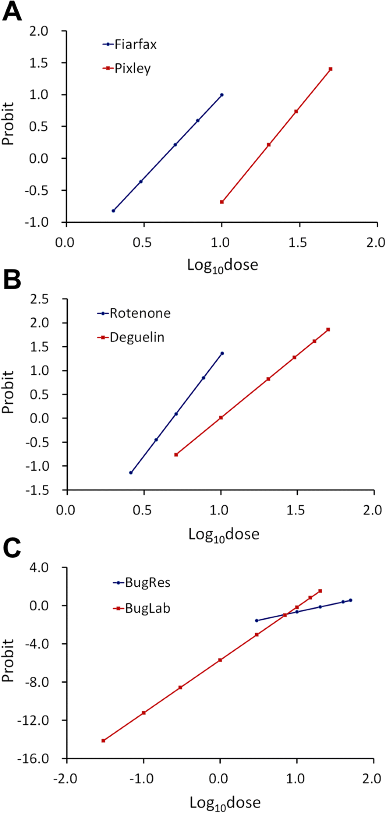 Comparing lethal dose ratios using probit regression with arbitrary slopes | BMC Pharmacology ...
