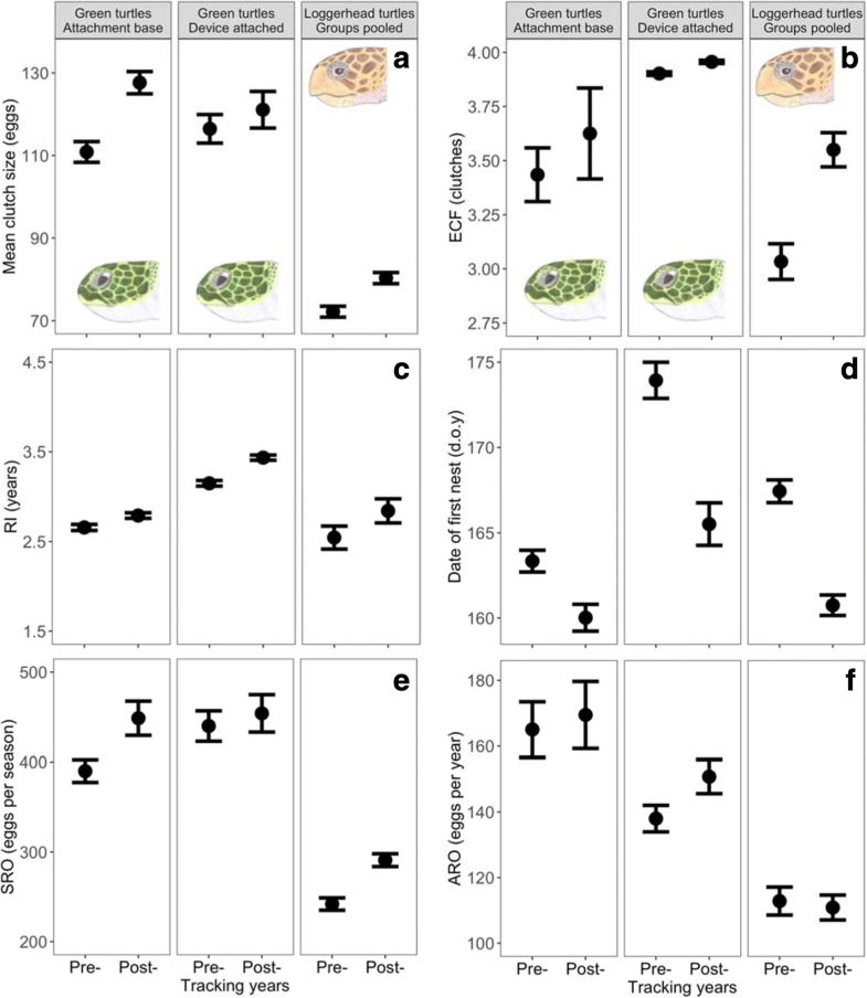 The effect of biologging systems on reproduction, growth and survival ...