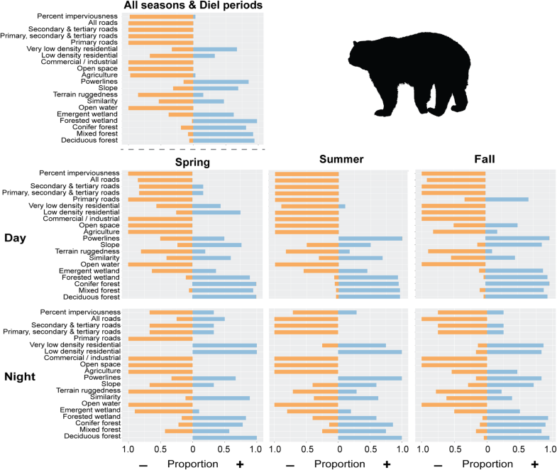 Black bears alter movements in response to anthropogenic features with ...