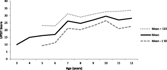 Olfactory testing in children using objective tools: comparison of ...