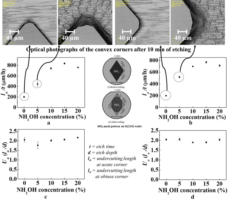 Etching Characteristics Of Si{110} In 20 Wt Koh With Addition Of