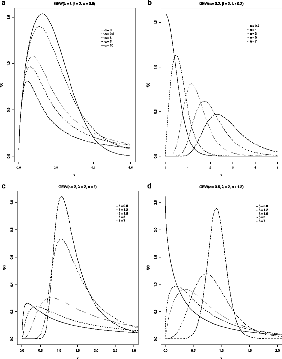 The gamma extended Weibull distribution | Journal of Statistical Distributions and Applications ...