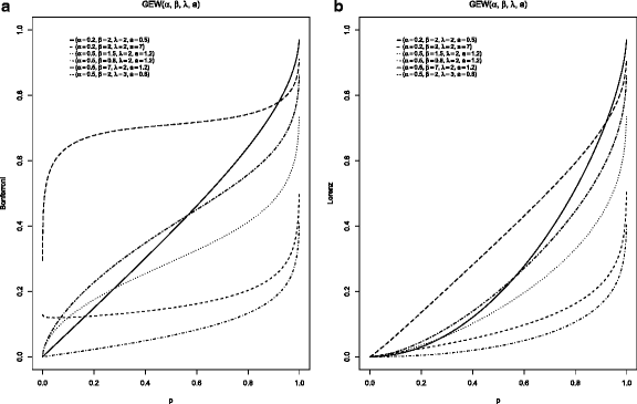The gamma extended Weibull distribution | Journal of Statistical ...