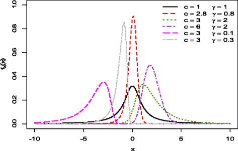 The generalized Cauchy family of distributions with applications | Journal of Statistical ...