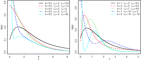 Families of distributions arising from the quantile of generalized lambda distribution | Journal ...