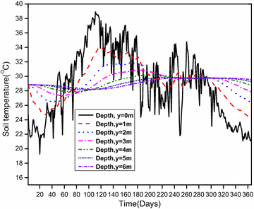Numerical analysis for ground temperature variation | Geothermal Energy ...
