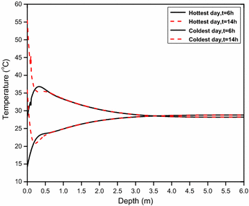 Numerical analysis for ground temperature variation | Geothermal Energy ...