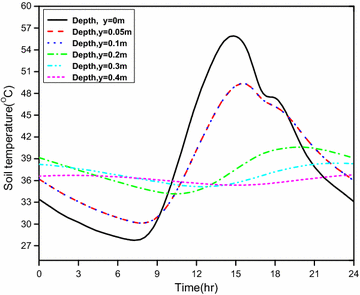 Numerical analysis for ground temperature variation | Geothermal Energy ...
