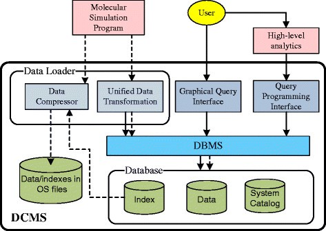 DCMS: A data analytics and management system for molecular simulation ...
