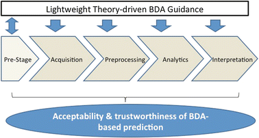 Theory-driven or process-driven prediction? Epistemological challenges ...