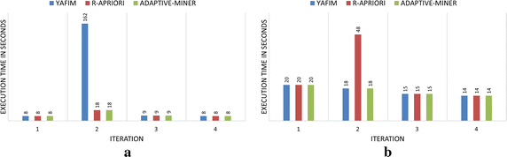 Adaptive-Miner: an efficient distributed association rule mining algorithm on Spark | Journal of ...