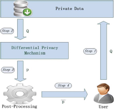 Differential privacy: its technological prescriptive using big data ...