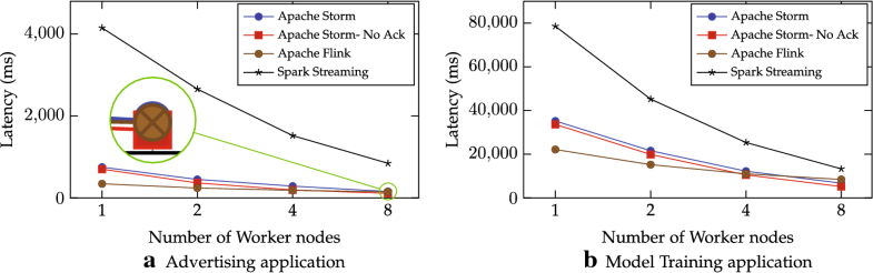 Evaluation of distributed stream processing frameworks for IoT ...